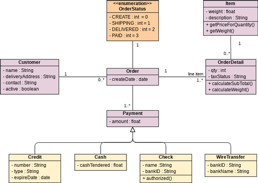 Sales Order System | Visual Paradigm Community